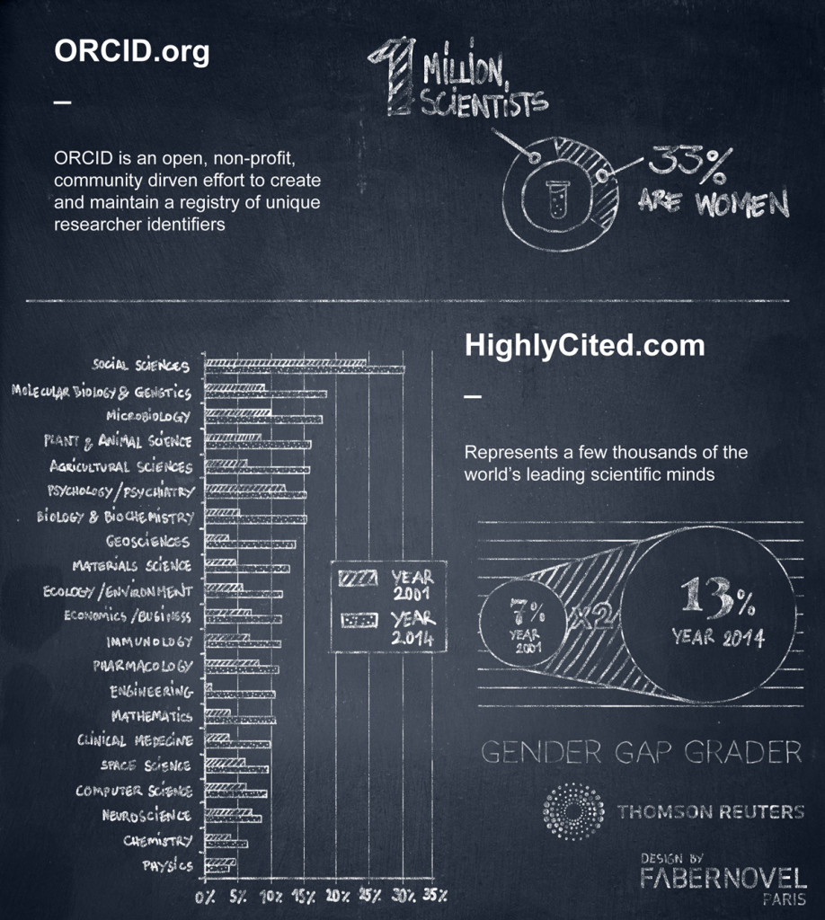 Gender Gap in Science – Gender Gap Grader